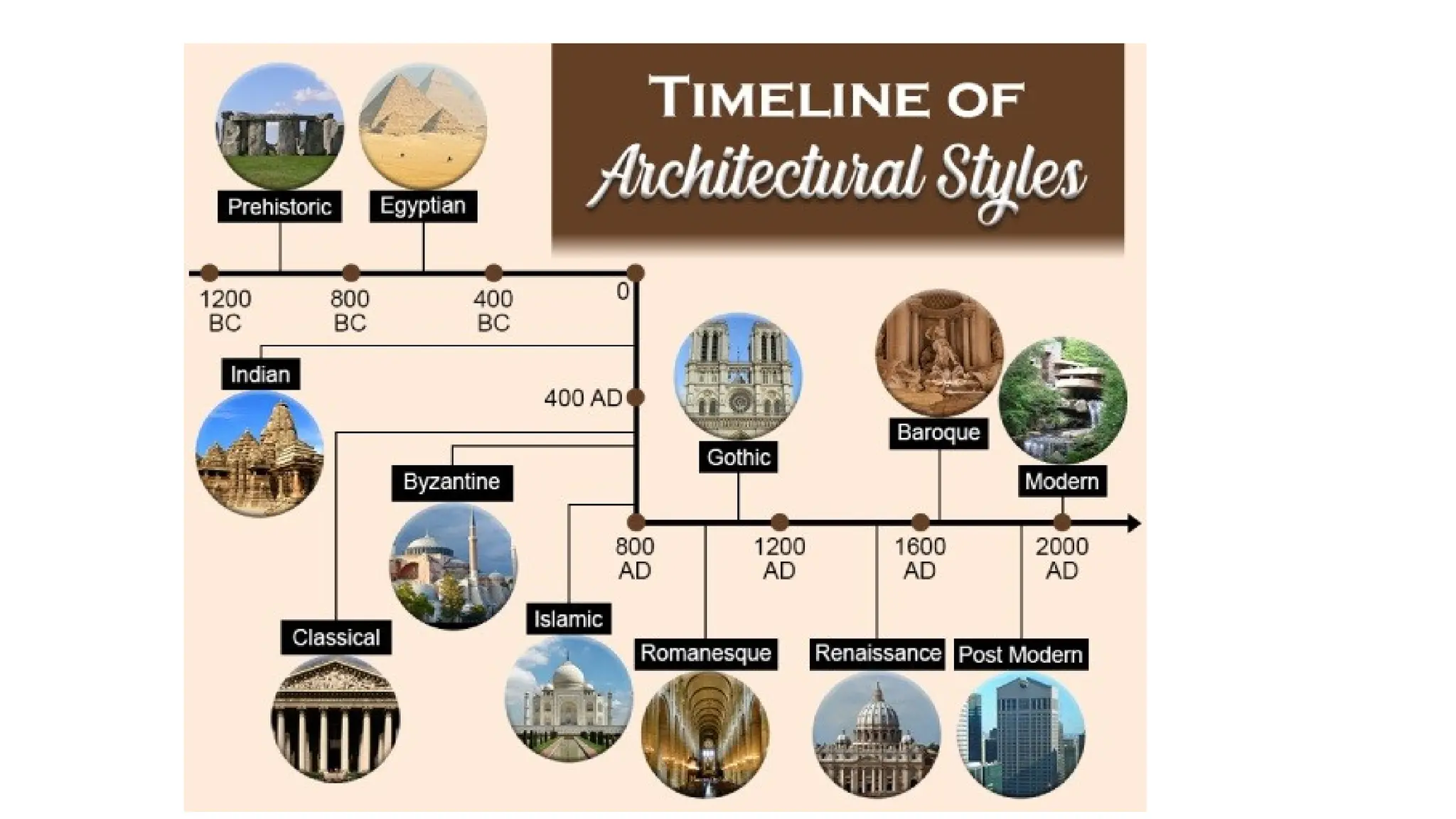 History of Architecture prehistoric period onwards | PPT