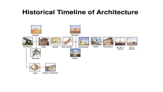 History of Architecture prehistoric period onwards | PPTX