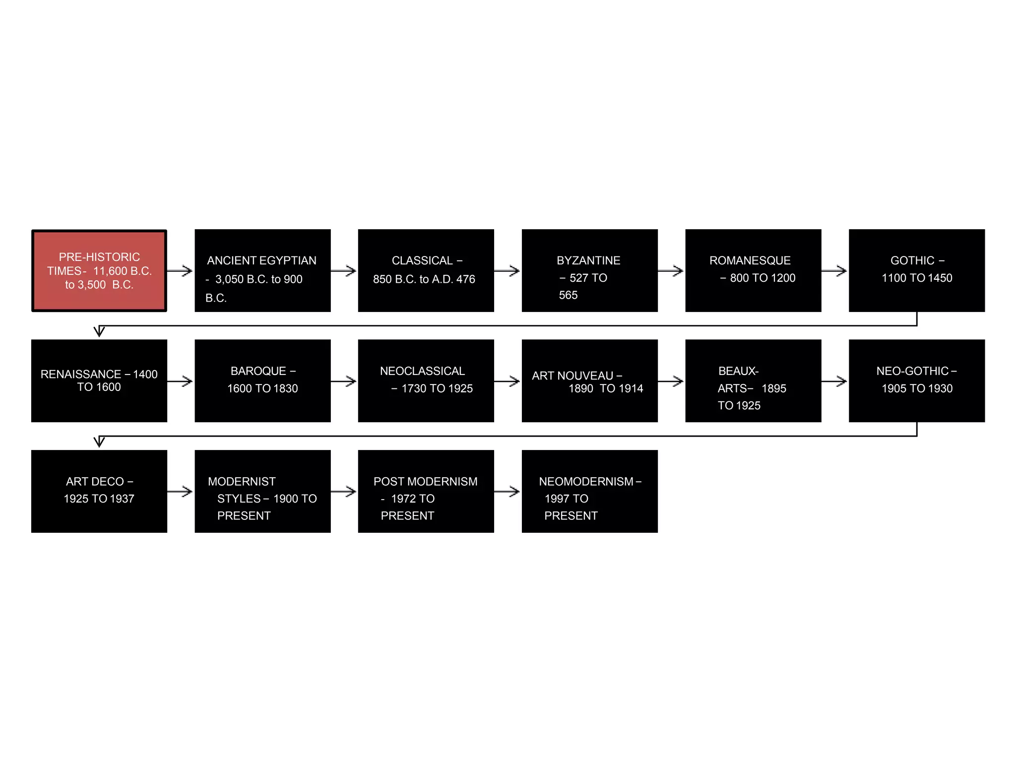 HISTORY OF ARCHITECTURE nata0.pptx