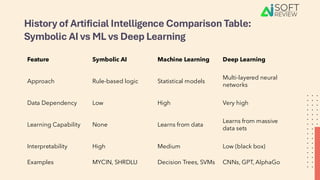 The History of Artificial Intelligence: From Ancient Ideas to Modern Algorithms | PDF