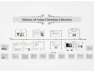 History of Asian Christian Libraries | PPT