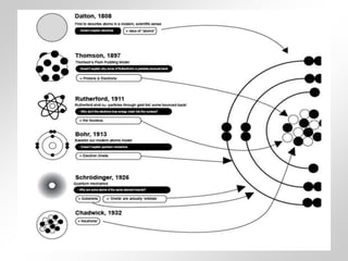 HISTORY OF ATOM.ppt