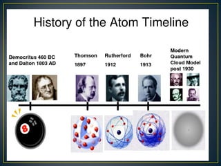 History of atom ppt GRADE 8 SIENCE TECH.ppt