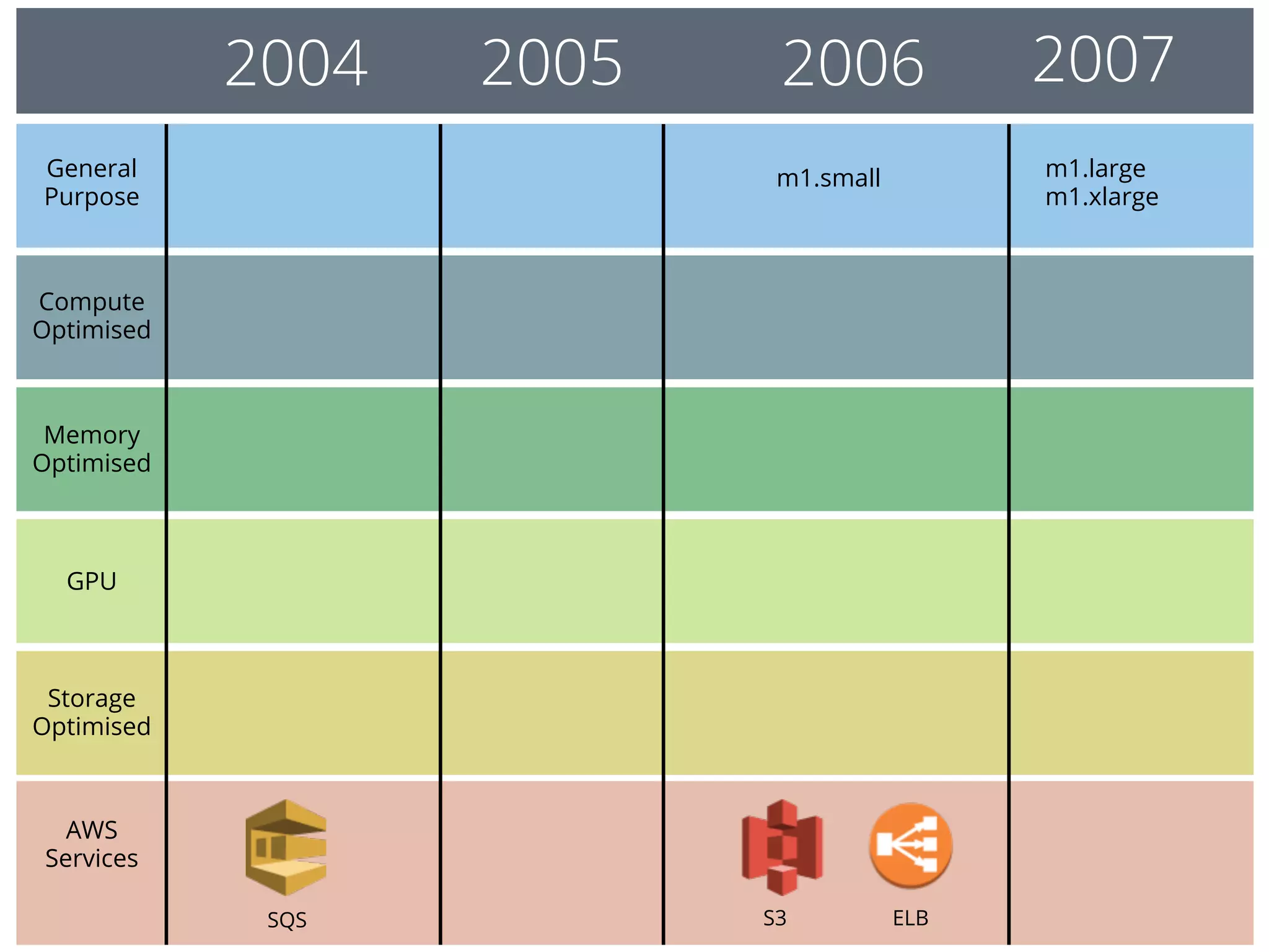 The History of AWS EC2 | PDF | Cloud Computing | Internet