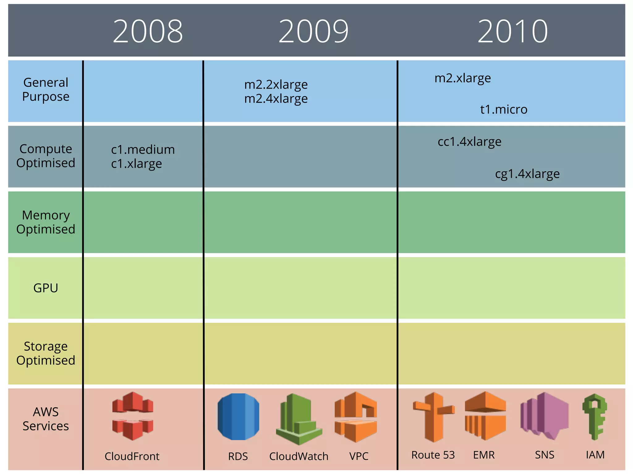 The History of AWS EC2 | PDF | Cloud Computing | Internet