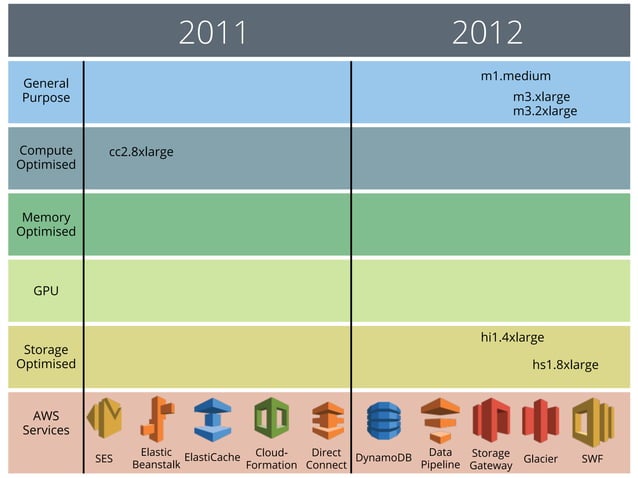 The History of AWS EC2 | PDF | Cloud Computing | Internet