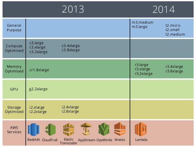 The History of AWS EC2