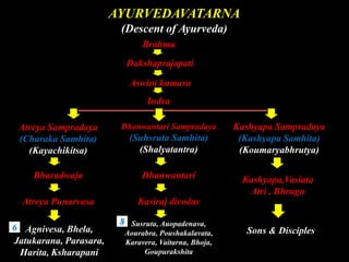 History of ayurveda | PDF