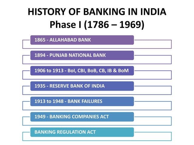 History of banking | PPTX | Business Banking & Finance | Business
