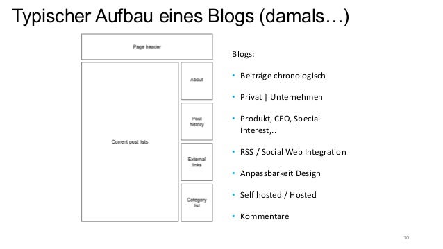 Geschichte von Blogs und Blogging