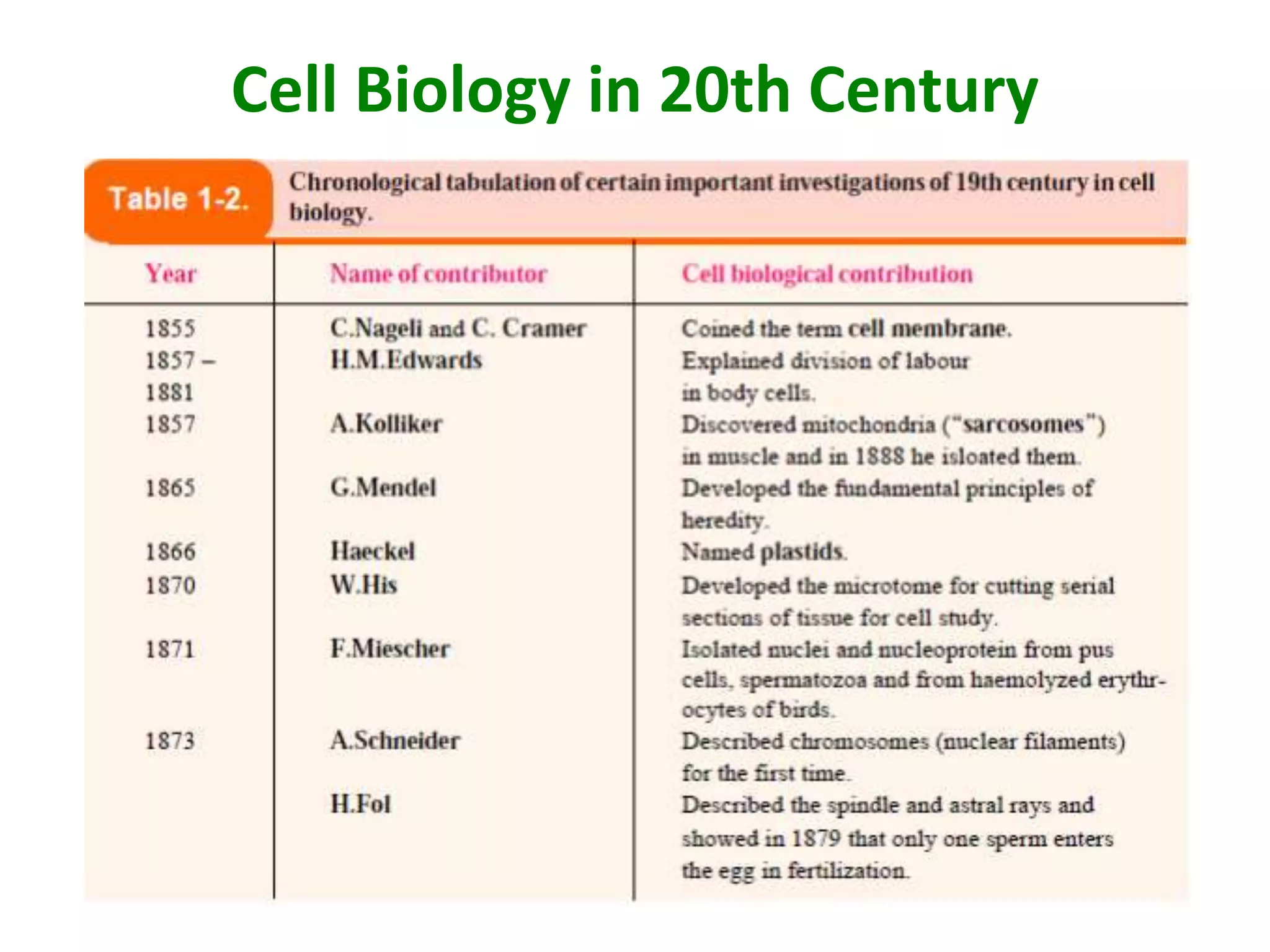 History of Cell biology.pptx