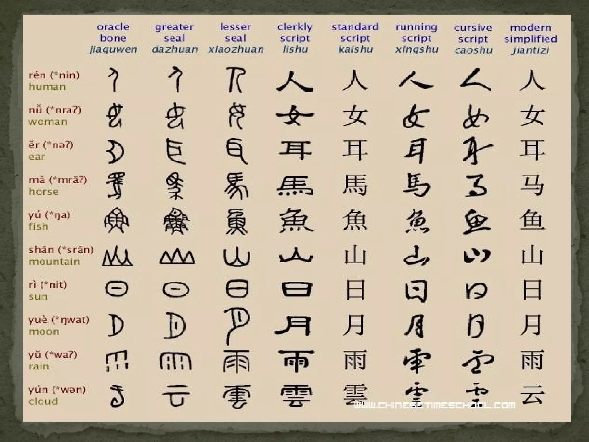 History of chinese writing | PPT