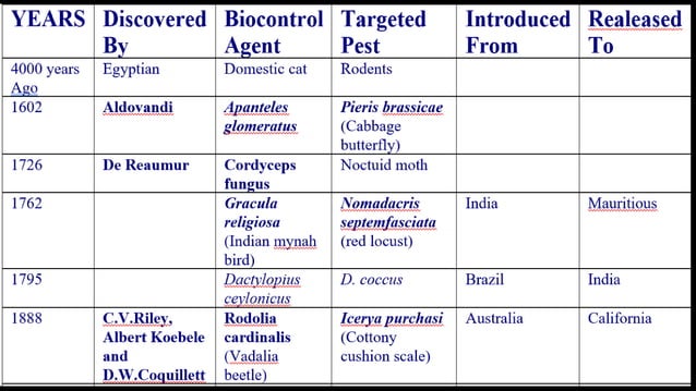 HISTORY OF CLASSICAL BIOLOGICAL CONTROL Prateek Parida ppt1.pptx