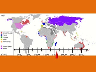 History of Colonization Timeline | PPT