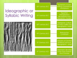 History of communication | PPT