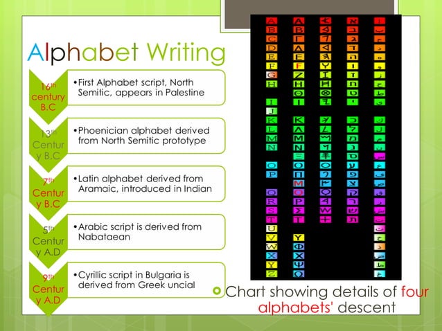 History of communication | PPT