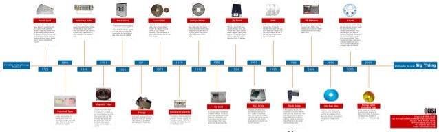 History of Computer Data Storage Mediums - Infographic