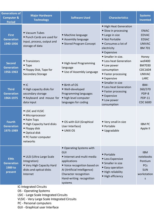 History of computer enlish | PDF