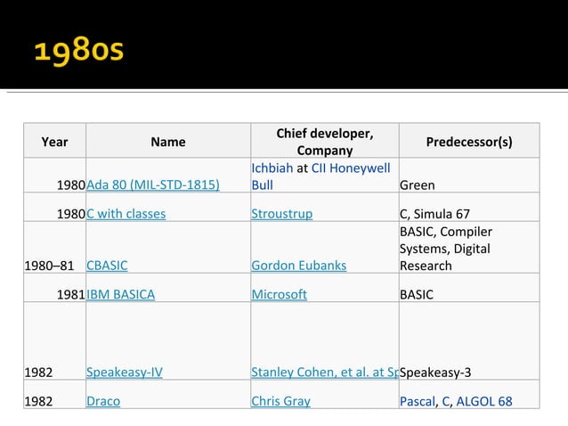 History of computer language | PPT