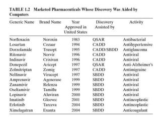 History of computers in pharmaceutical research and development | PPTX