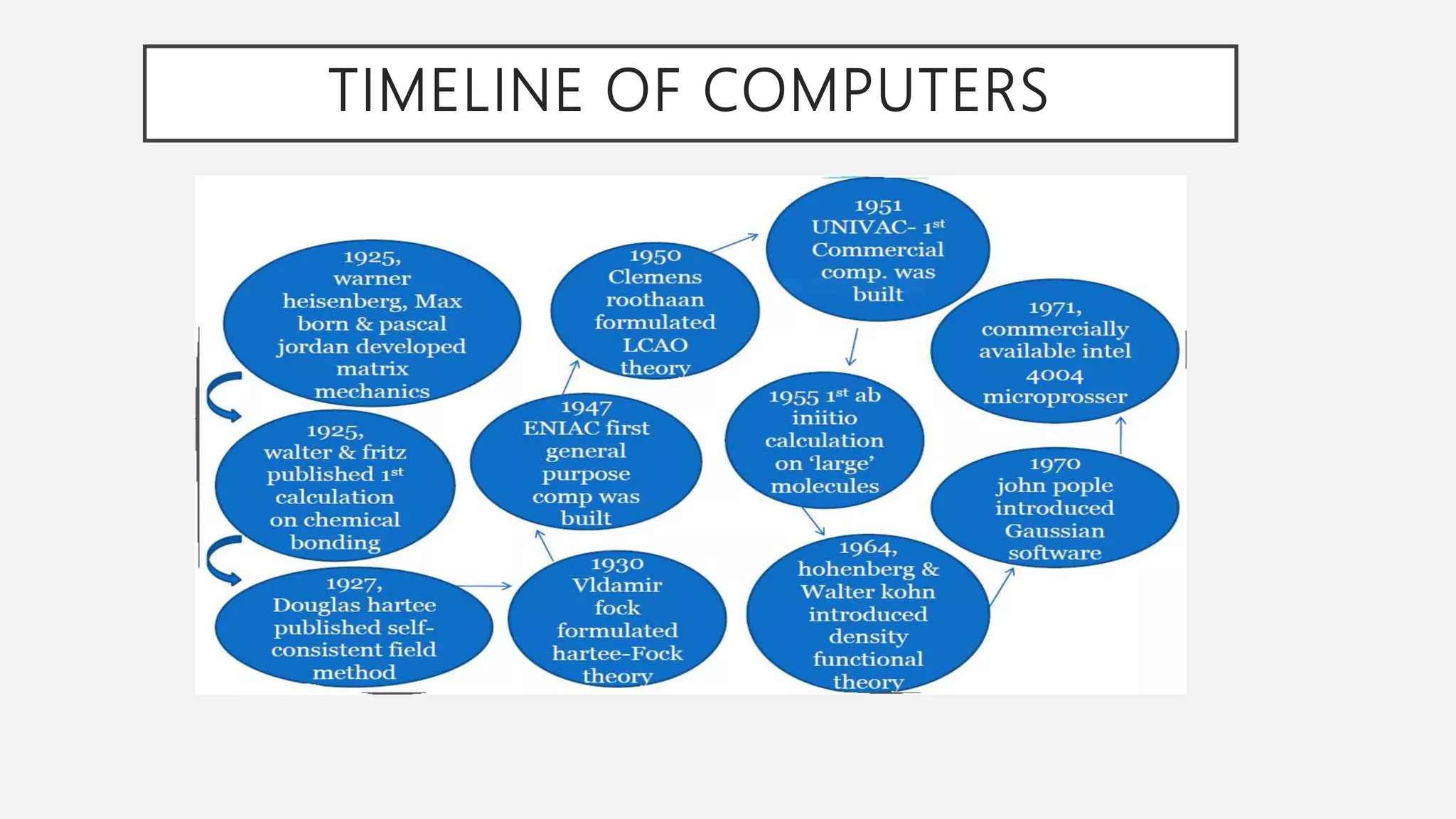 History of computers in Pharmaceutical research & Development | PPTX