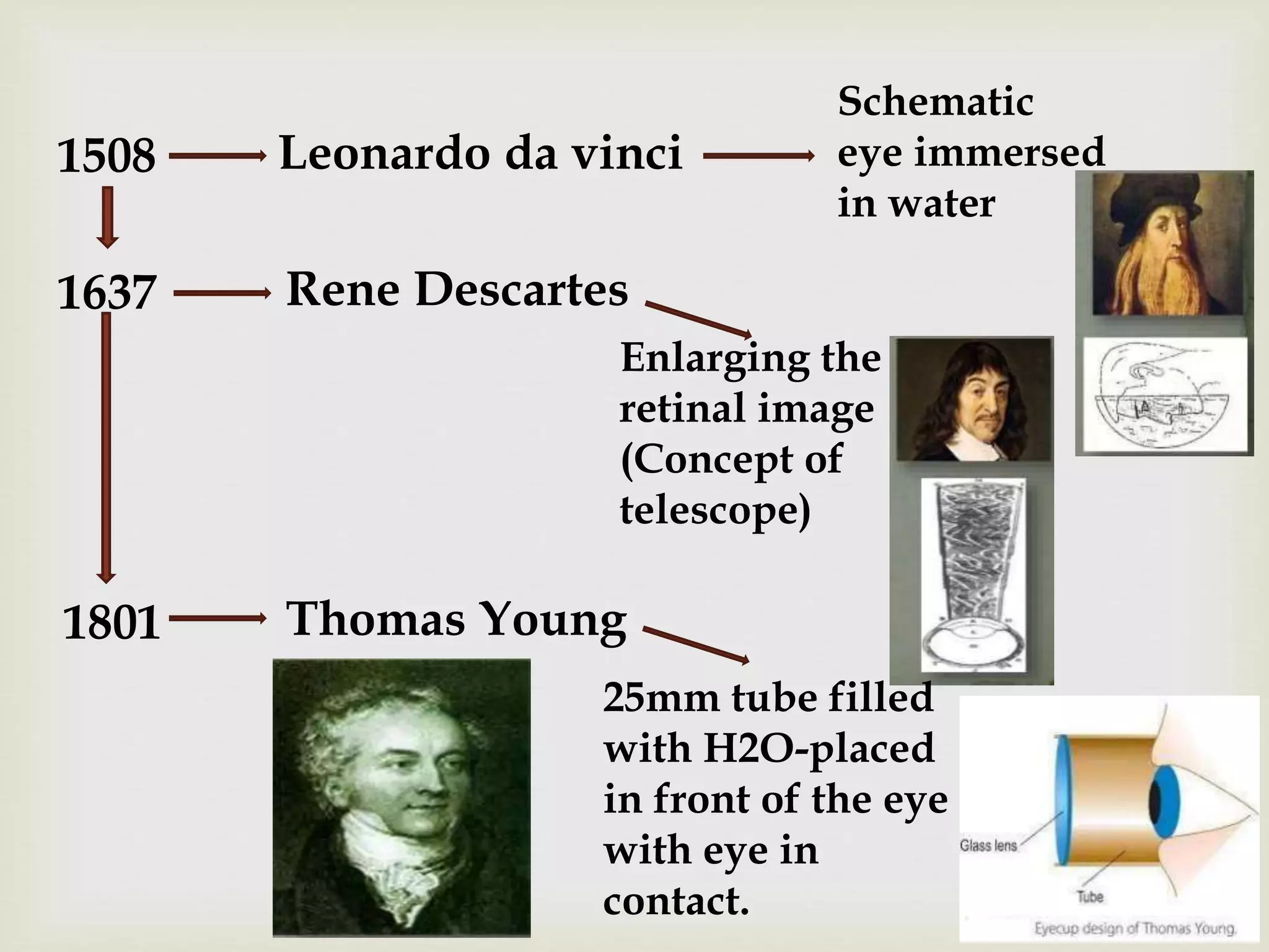 History of Contact Lenses.pptx