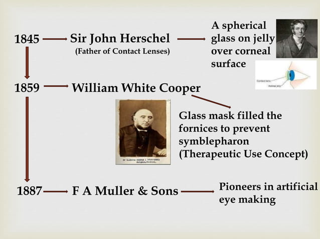 History of Contact Lenses.pptx