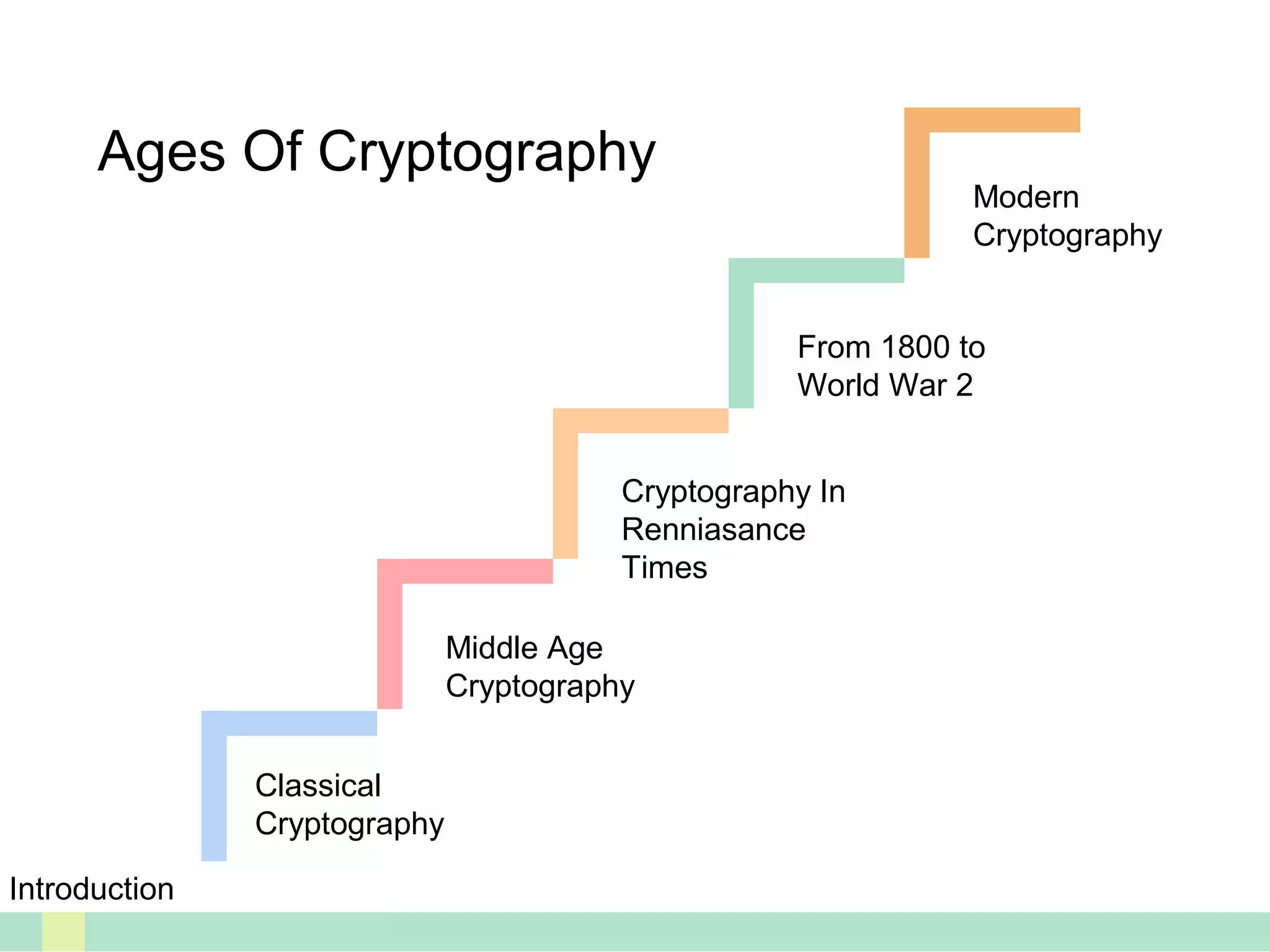 History of cryptography | PPT