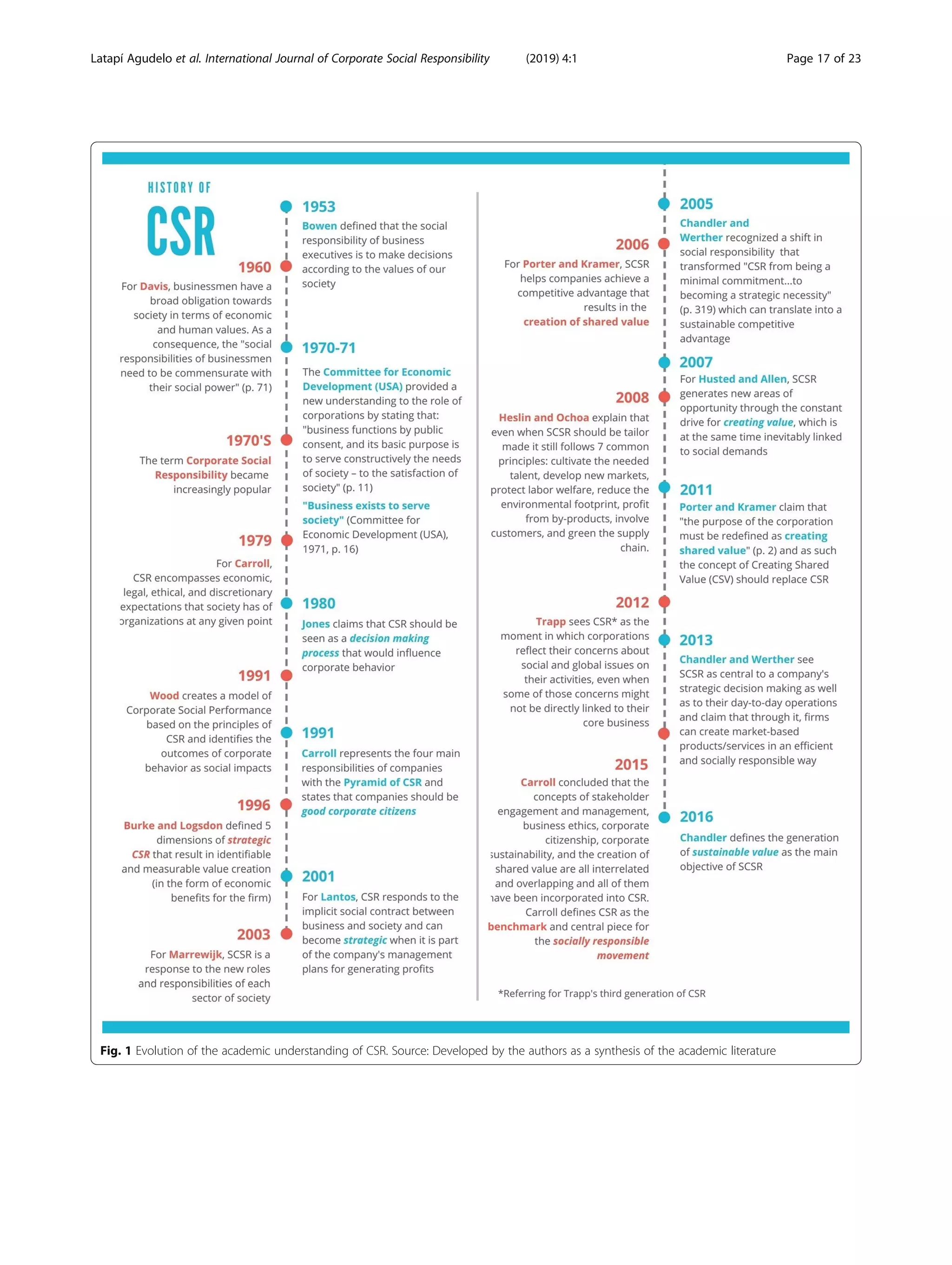 History of csr | PDF