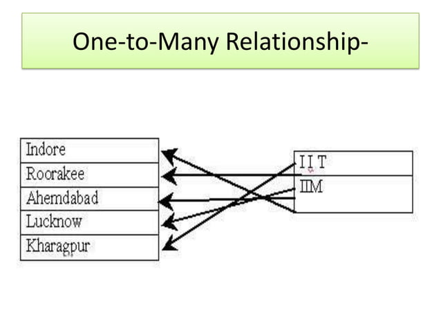 History of database processing module 1 (2) | PPT