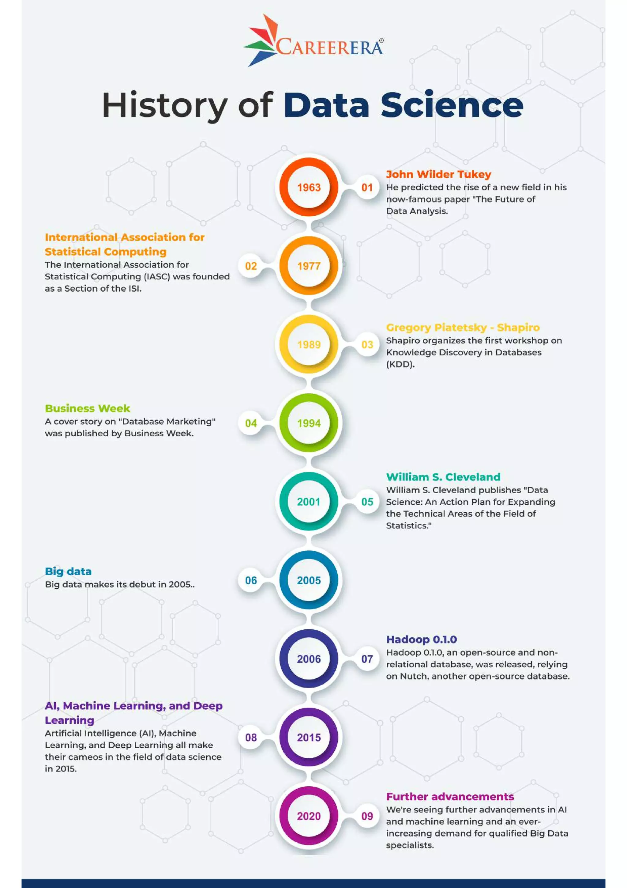 History of Data Science | PDF