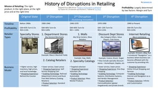 Understanding the History of Disruptions in Retailing | PPTX