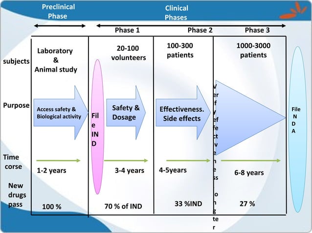 Historical aspects of drug approval process | PPT
