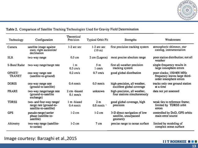 History of Earth Gravity Model | PPT