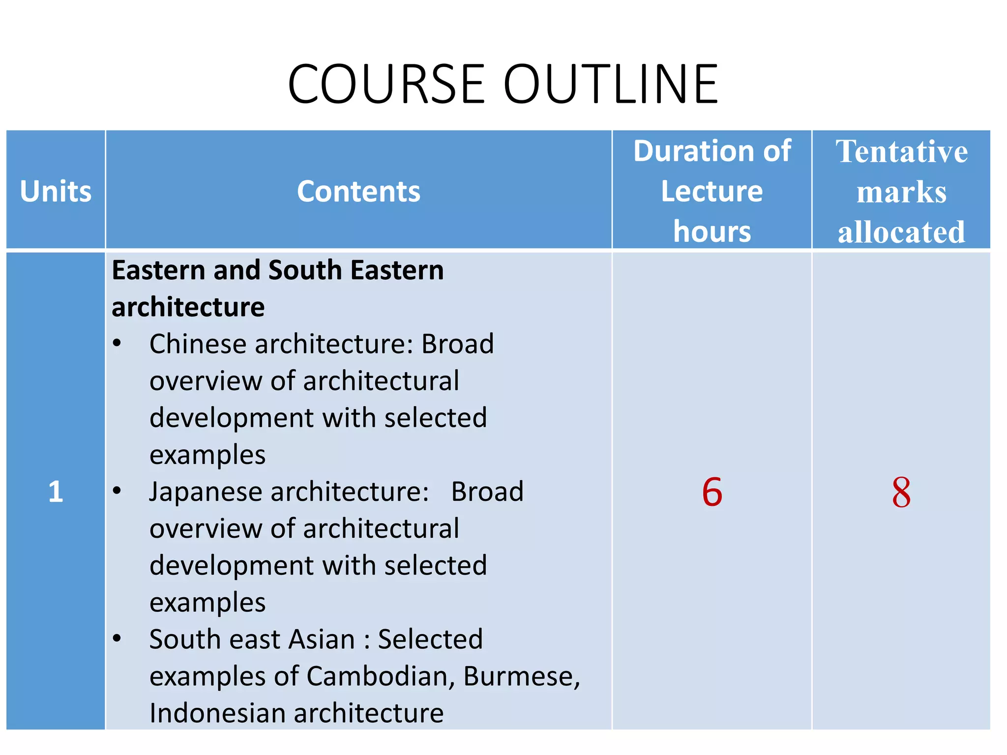 History of Eastern Architecture.pptx
