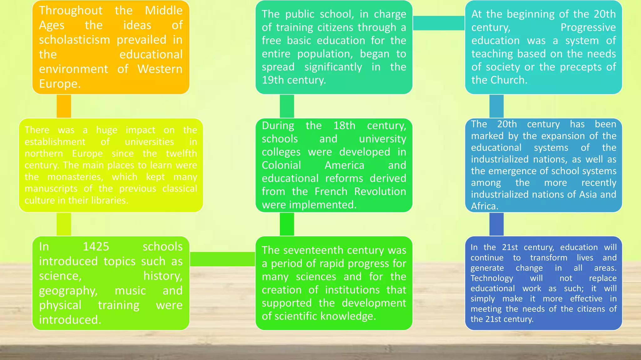 History of education and pedagogy | PDF