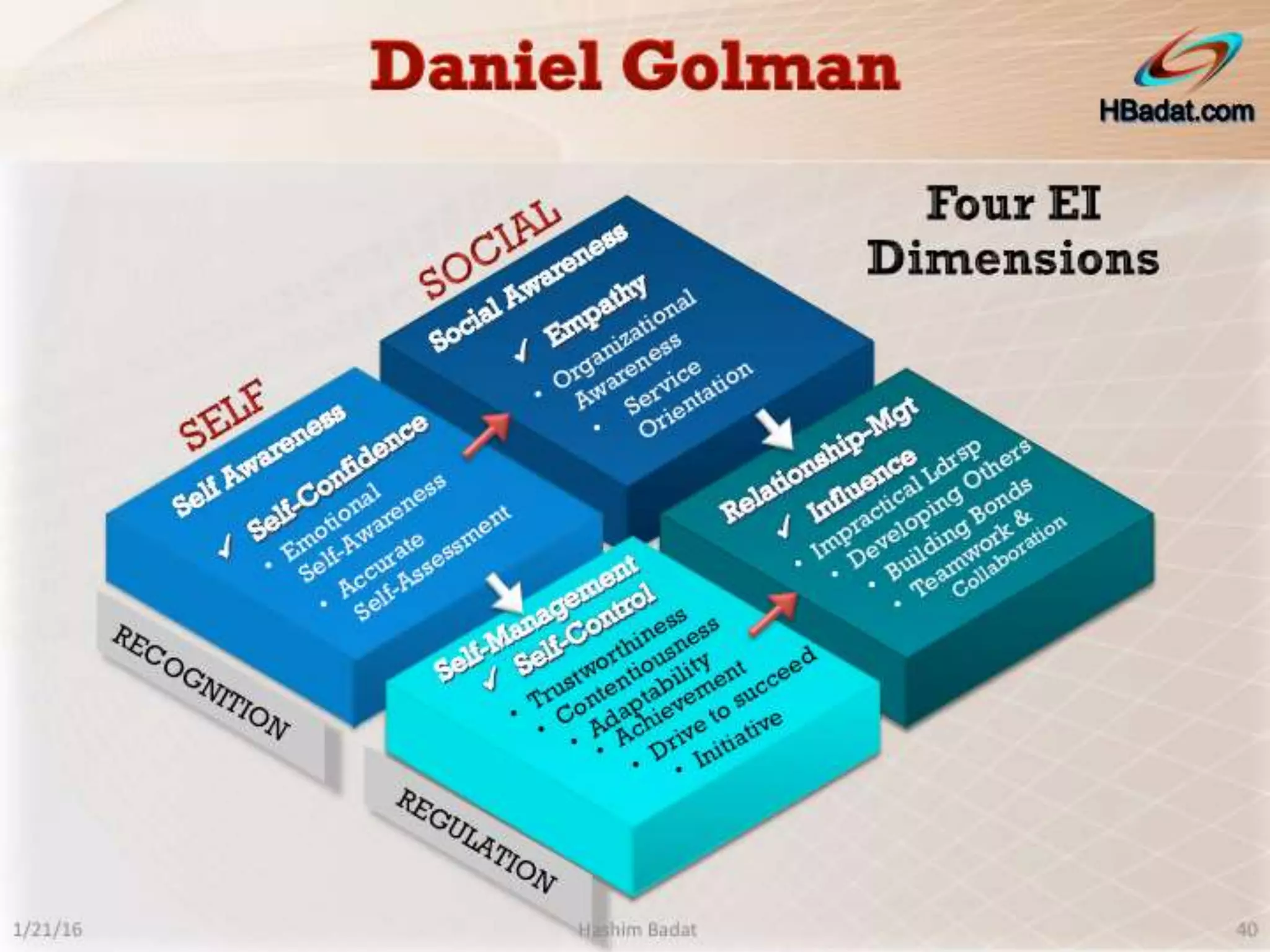 History of Emotional Intelligence Part-II | PPTX