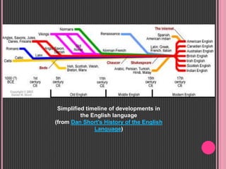 History of English | PPTX