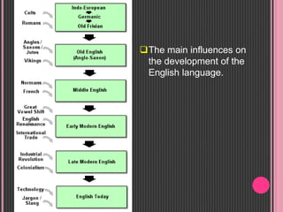 History of English | PPTX