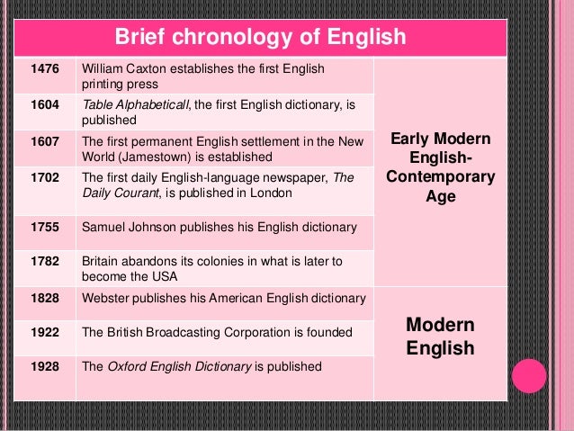 History of English