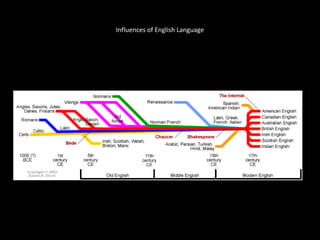 History Of English Language | PPTX