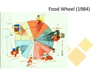 Pictorial History of food guides | PPT