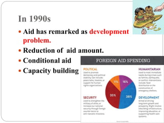 History of foreign aid | PPT