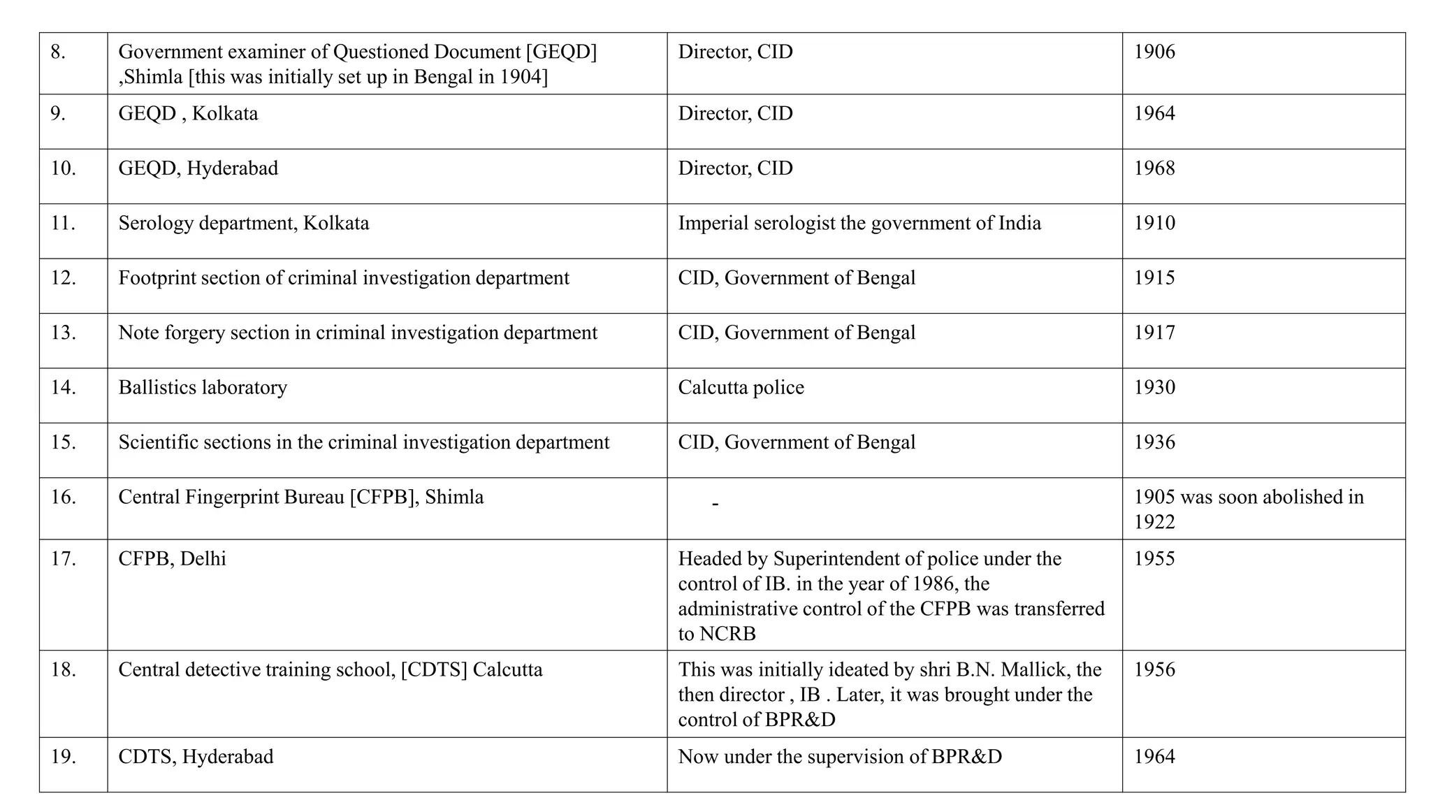 HISTORICAL BACKGROUND OF FORENSIC SCIENCE ppt.pdf