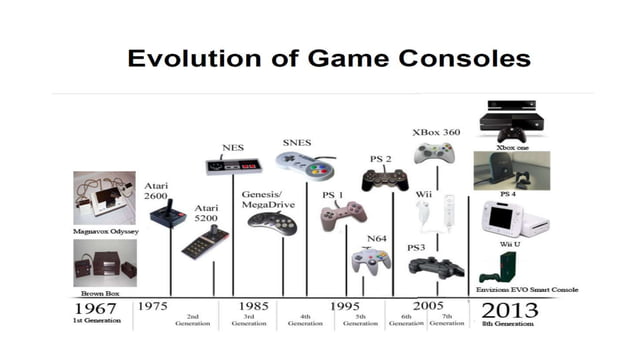 History of game evolution | PPT