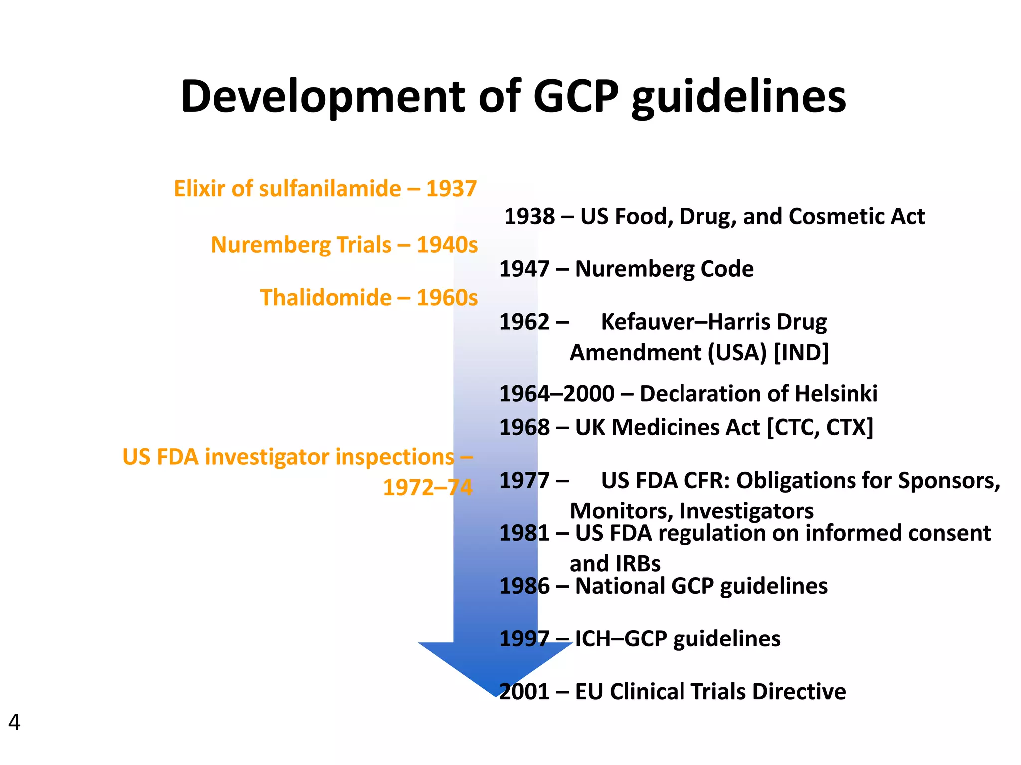 History of gcp | PPT