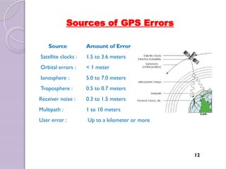 History of Global Positioning System (GPS) | PPTX