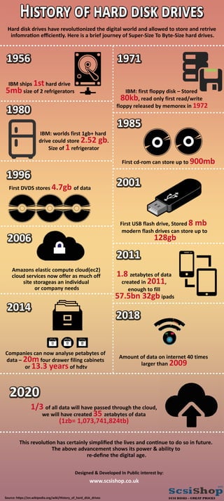 History of hard disk drives | PDF