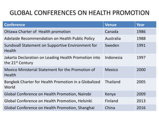 History of Health Education and Health Promotion | PPTX
