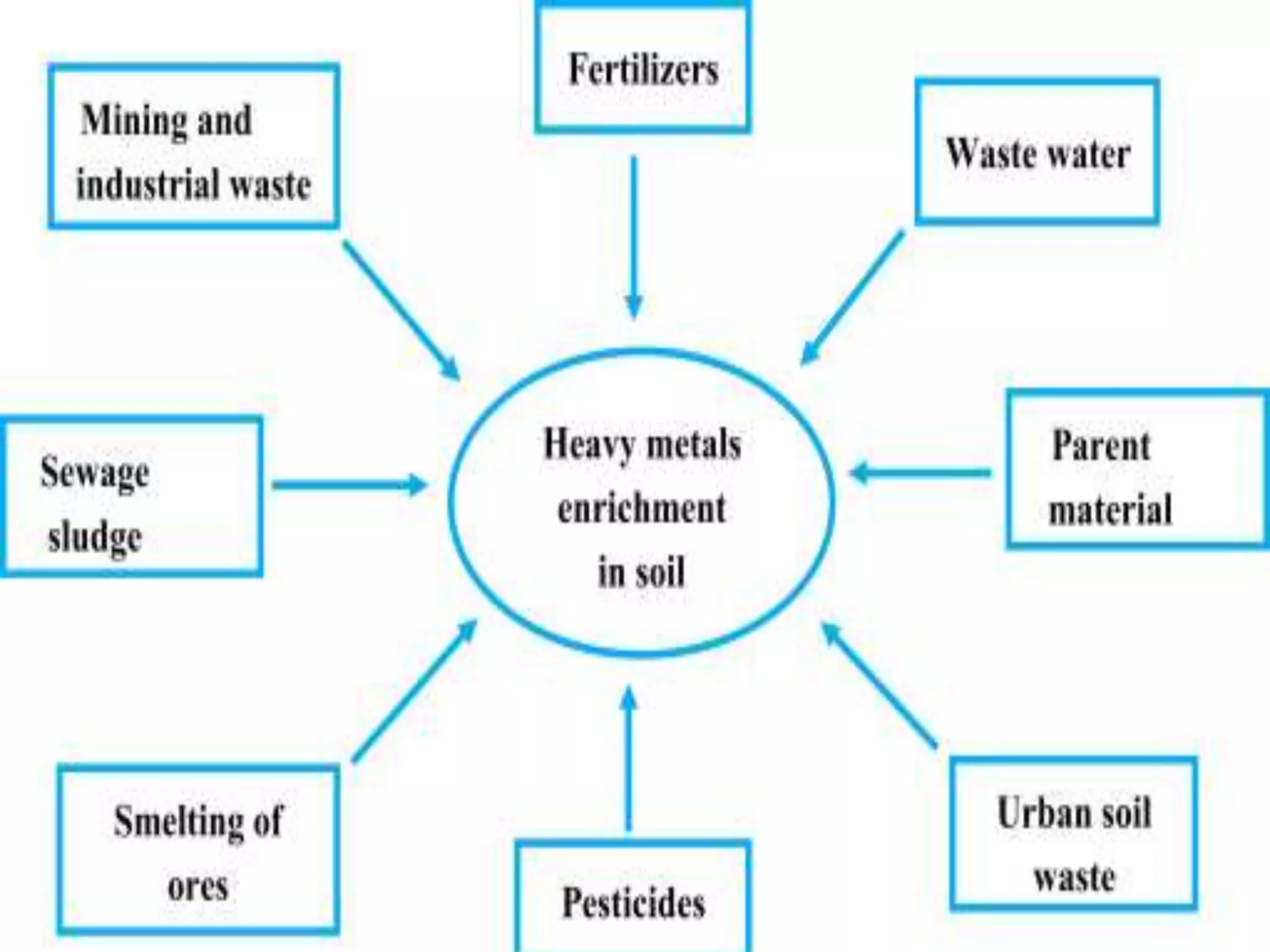 Heavy metals and heavy metal in water and soil. | PPTX